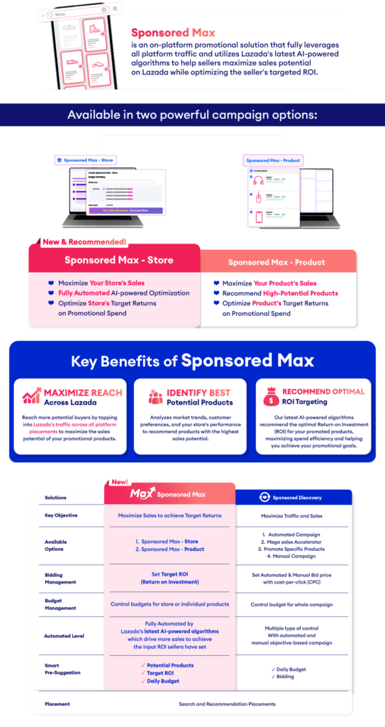 Sponsored Max : Lazada Sponsored Solutions