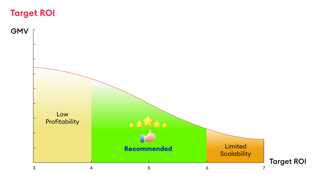 Sponsored Max: How to Optimize Your Bidding Model - Lazada Sponsored ...
