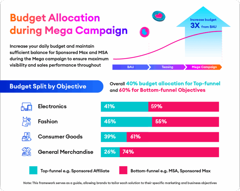 9.9 Mega Brands Sale - September 2025 - Lazada Sponsored Solutions
